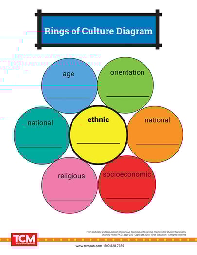 Rings of Culture Diagram | Download | TCM/Shell